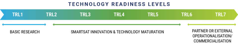 Technologies on the path to impact - SmartSat CRC